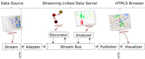 the streaming linked data framework that we use to process social media