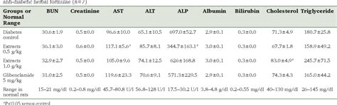 Table 1 From Anti Hyperglycemic Effect And Subchronic Toxicity Of The