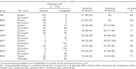 Table 2 From Comparison Of Taqman® Array Card And Mycotbtm With