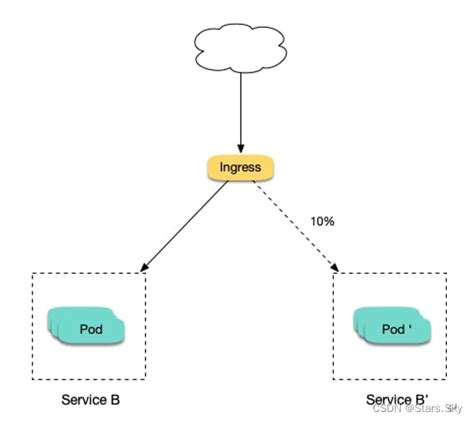 【云原生 Kubernetes 实战】20、k8s Ingress 实现业务灰度发布ingress 对外暴露 灰度 Csdn博客