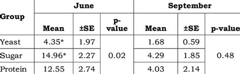 Nosema Spp Spores In Worker Bees In Young Colonies Expressed In