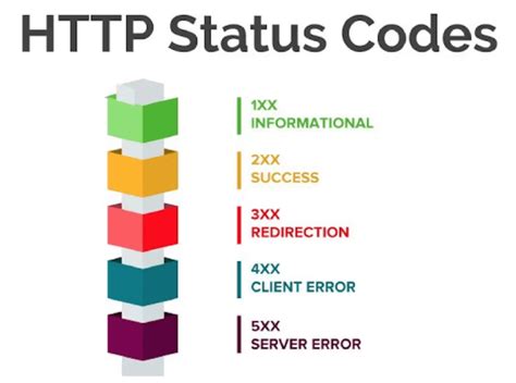 Complete Guide Codes List Of Status Codes Explained