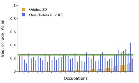 Finetuning Text To Image Diffusion Models For Fairness