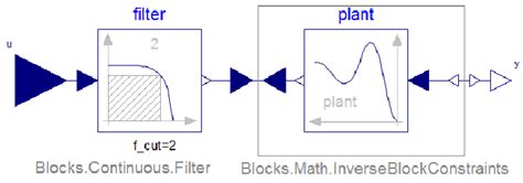 Definition Of An Inverse Plant Model Download Scientific Diagram