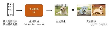 Ai算法：生成对抗网络（gan）原理与实现 知乎