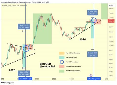 Bitcoin Halving Phases 5 Phases Of Bitcoin Halving Explained Crypto Charcha Latest
