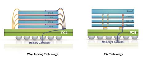 Samsung Completes Development Of 12 Layer 3d Tsv Dram For High Capacity