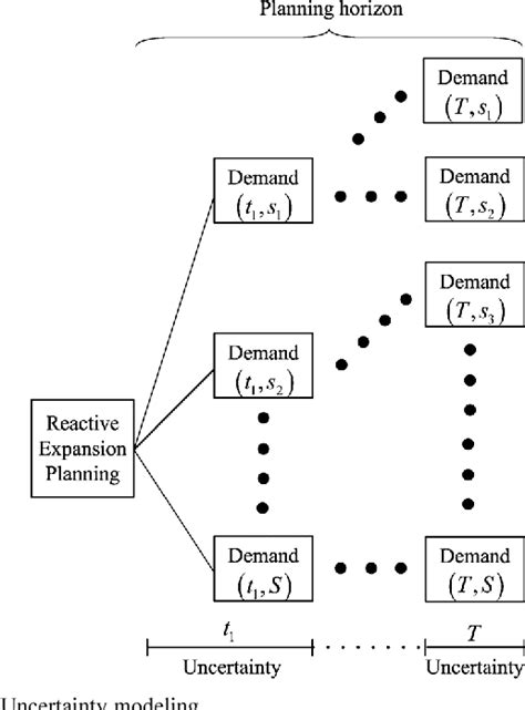 Figure 1 From A Multi Stage Stochastic Non Linear Model For Reactive Power Planning Under