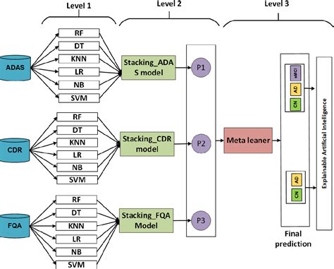 Figure 3 From Explainable Artificial Intelligence Of Multi Level Stacking Ensemble For Detection