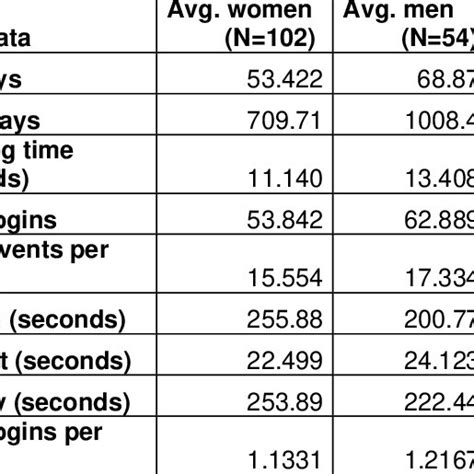 Behavior Of Students In The Microlearning Course By Gender Download