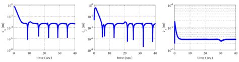 Position Errors Of Multirotor In Closed Loop Smc In The Presence Of