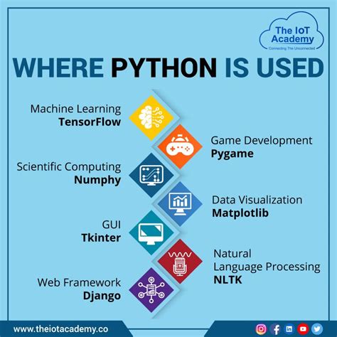 The Iot Academy On Linkedin Theiotacademy Python Tensorflow Django Programminglanguage