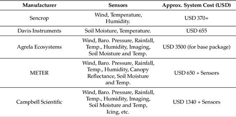 Table 1 From A Multimodal Sensing Platform For Interdisciplinary Research In Agrarian