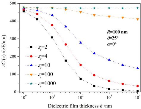 Variation Curve Of Capacitance Gradient Vs Specimen Thickness For