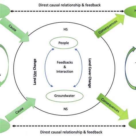 Coupled Human Natural Conceptual Framework To Study Groundwater