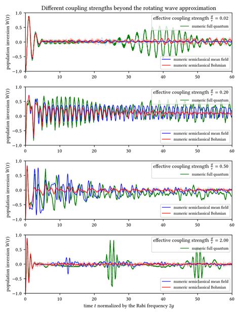 Direct Comparison Of The Semi Classical Results To The Numerical Data