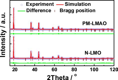 Experimental And Simulated XRD Profiles Of NLMO And PMLMAO And Their