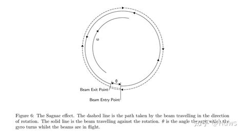 Imu原理介绍及误差分析 知乎