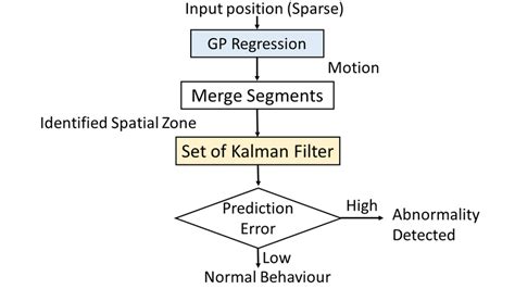 The Dataflow Of Abnormality Measurement In Trajectory Data Of