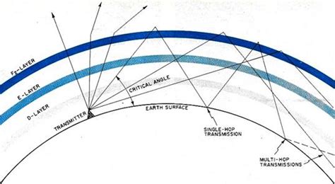 Waveguide Horn Antennas