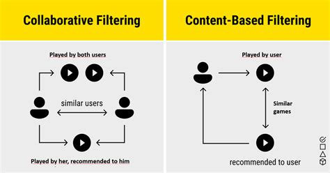 Recommender System Using Als In Pyspark By Bruno Borges Medium
