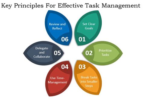 Task Management Demystified How To Prioritize Organize And Succeed