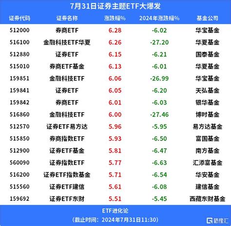 證券板塊大爆發，券商etf、金融科技etf華夏和證券etf飆升6 Sl886 日誌
