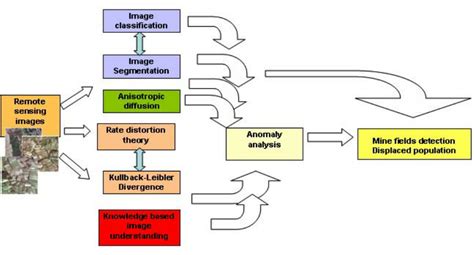 Processing Chain For Date Analysis Download Scientific Diagram