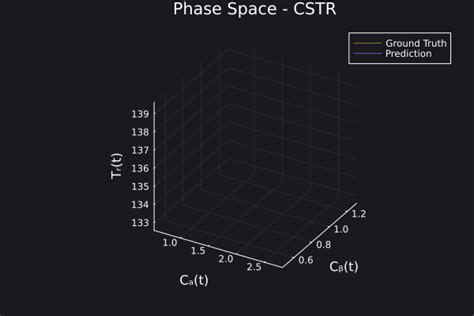 generating surrogates for tuning controllers using an odeproblem source