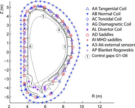Development Of The Iter Magnetic Diagnostic Set And Specificationa Review Of Scientific