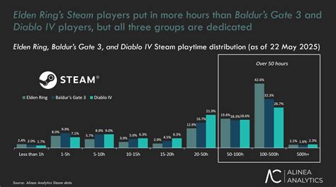 Elden Rings Player Engagement Is Through The Roof 45 Of Its Steam