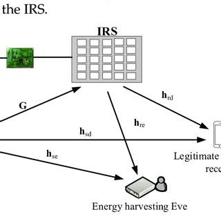 A The System Model And B The Power Splitting Structure At SR I Download Scientific Diagram
