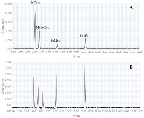 Inorganic Selenium Transformation Into Organic Selenium By Monascus