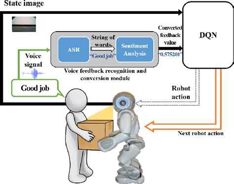 figure 1 from interactive reinforcement learning for table balancing