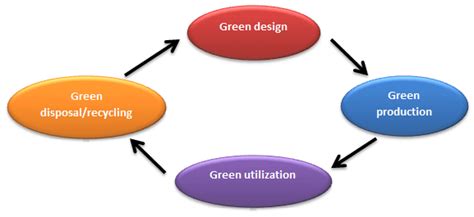 Life Cycle Of Green Iot Download Scientific Diagram