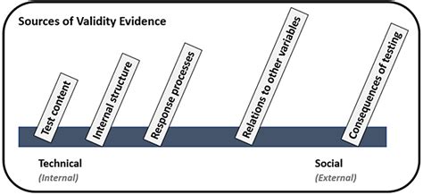 Sources Of Validity Evidence The Validity Framework Download