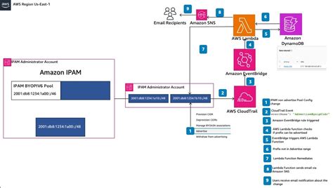Mitigating Inadvertent Ipv Prefix Advertisement With Aws Automation Aws Public Sector Blog