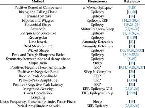 EEG Waveforms Descriptions Found In The Surveyed Literature Download Table