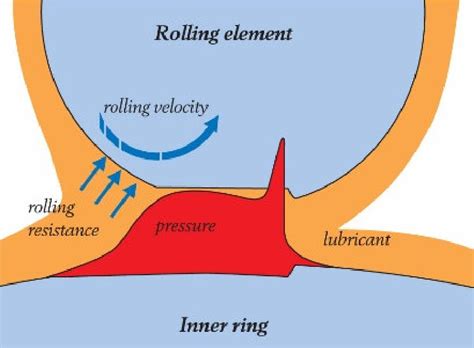 Figure 11 From Pressure Analysis In Point Contact For Elastohydrodynamic Lubrication Semantic