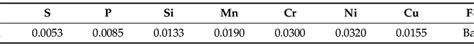 Chemical Composition Of Starting Material Obtained With Spark Oes