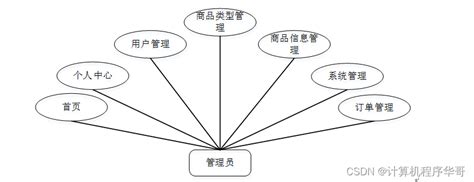 计算机毕业设计SSM二手交易平台管理系统附源码数据库 CSDN博客