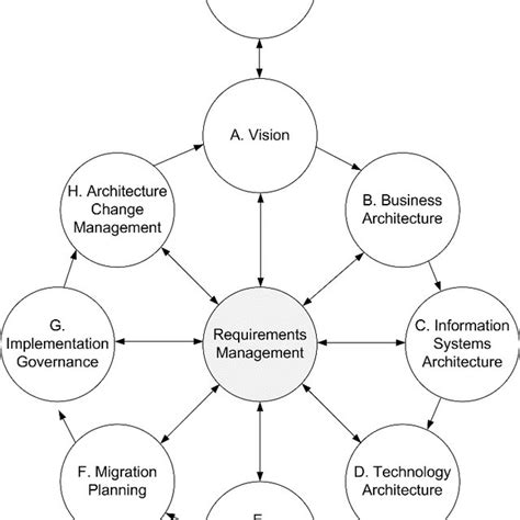 Togaf Adm Overview Archimate Template Download Scientific Diagram