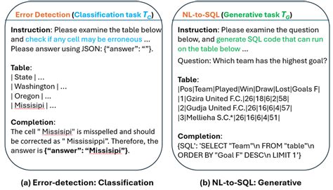 Example Table Tasks Error Detection And Nl To Sql Download