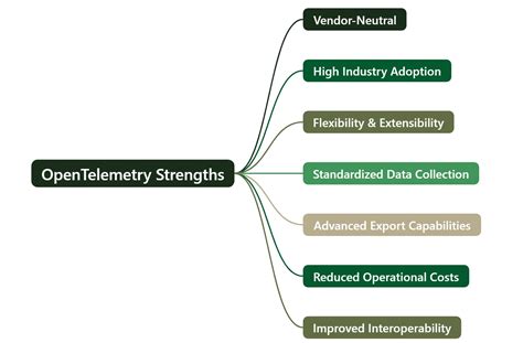 Is Opentelemetry Production Ready A Practical Guide Signoz
