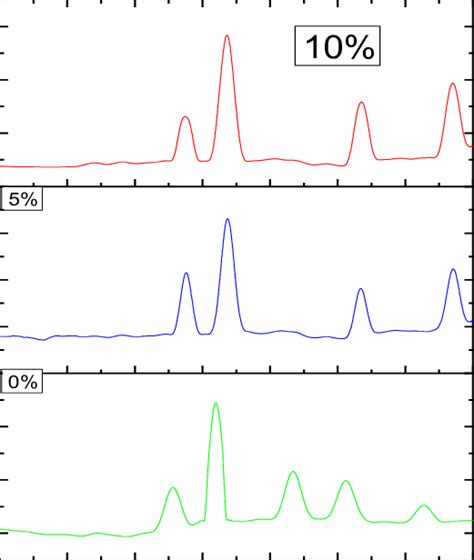 X Ray Diffractogram Of Prepared Samples Download Scientific Diagram