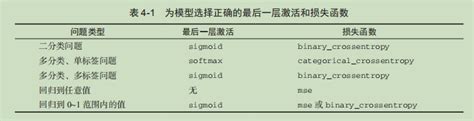 深度学习常见问题分类的最后一层激活函数和损失损失函数深度学习模型的损失函数与优化器在那一层 Csdn博客