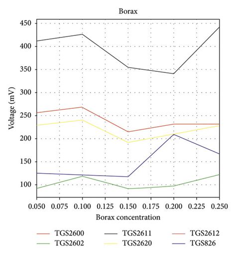 Sensor Response Graph To Borax Solution Download Scientific Diagram