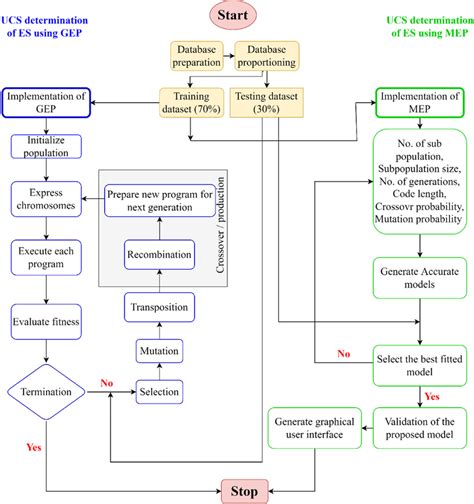 Flowchart Illustrating The Procedure Of Formulating Gep And Mep Models