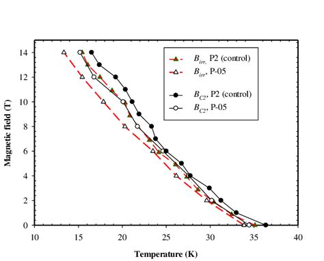 Upper Critical Field And Irreversibility Field For The Control Sample