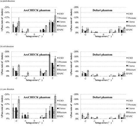 The Impact Of Rotational Setup Errors On Dosimetric Verification Of 11